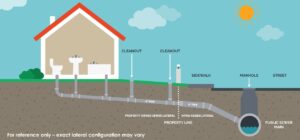 Comprehensive Guide To Sewer Lateral Inspections